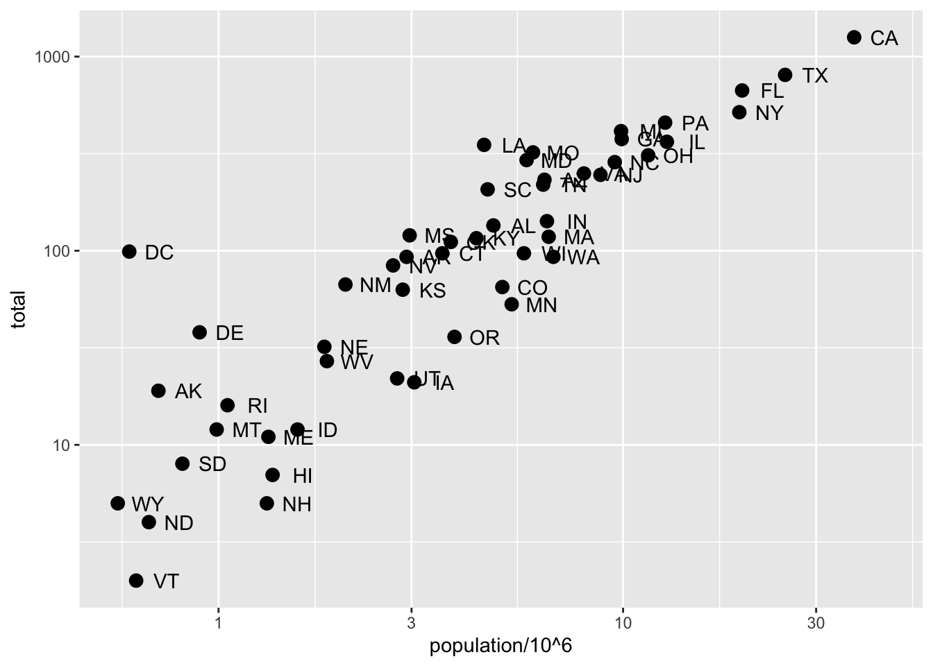 3 Section 2 Overview Data Science Visualization
